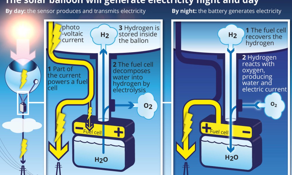 Solar Balloons to Harvest Sun’s Energy Above the Clouds | Gadgets ...